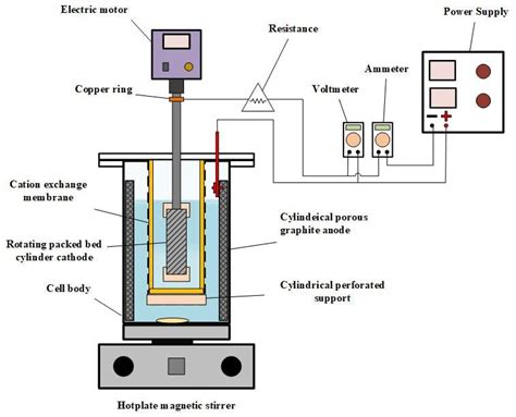 Schematic Diagram Of The Electrochemical System Download Scientific Diagram