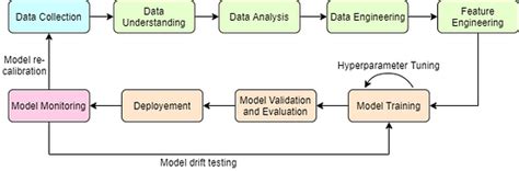 8 Automl Libraries To Automate Machine Learning Pipeline By Satyam