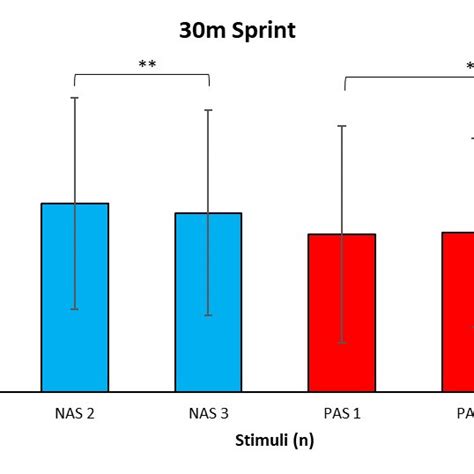 20 M Sprint Performance By Age And Sex N 2267 Values Are Mean With Download Scientific