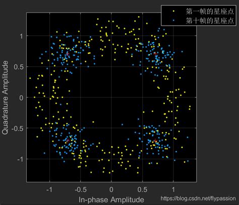 通信原理及系统系列20—— 基于matlab的qpsk通信系统载波同步分析qpsk载波相位同步 Csdn博客