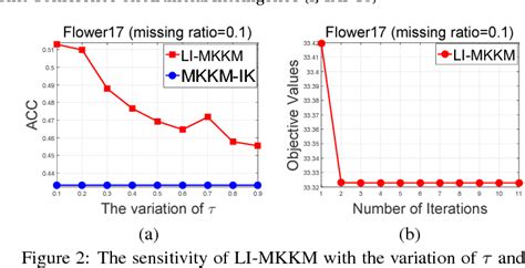 Figure 1 From Localized Incomplete Multiple Kernel K Means Semantic