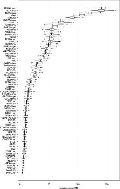 random forest model variable importance the mean decrease gini index