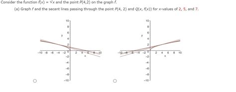 Solved Consider The Function F X X And The Point P 4 2 On Chegg Com