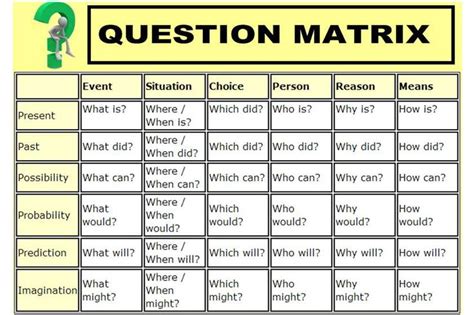 Question Matrix Template For Iwb Thinking Tools Pinterest Templates