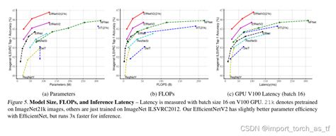 【图像分类】efficientnetv2论文笔记 Csdn博客