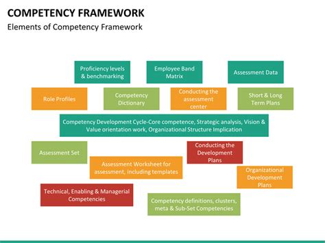 Competency Framework Powerpoint Template Sketchbubble