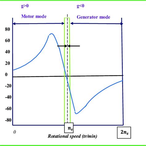 Torque Speed Operating Condition Of Dfig Machine Download Scientific Diagram