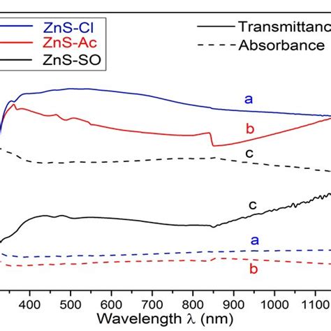 Uv Visible Transmittance And Absorbance Spectra Of As Grown Zns Thin Download Scientific