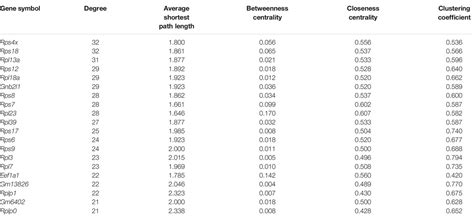Frontiers Dimensionality Reduction And Louvain Agglomerative Hierarchical Clustering For