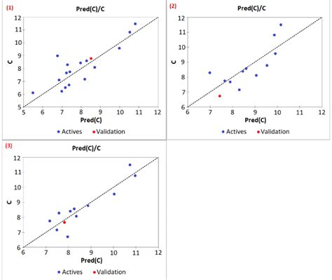 Measured Values Versus Predicted Values 1 Linear Modeling Between Download Scientific Diagram
