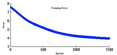 Relationship Between Training Error And The Number Of Epochs In Anfis Download Scientific Diagram