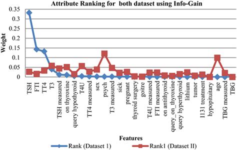 Attribute Ranking For Both Datasets Download Scientific Diagram