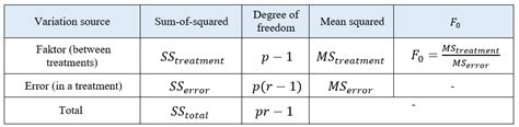 demystifying p value in analysis of variance anova