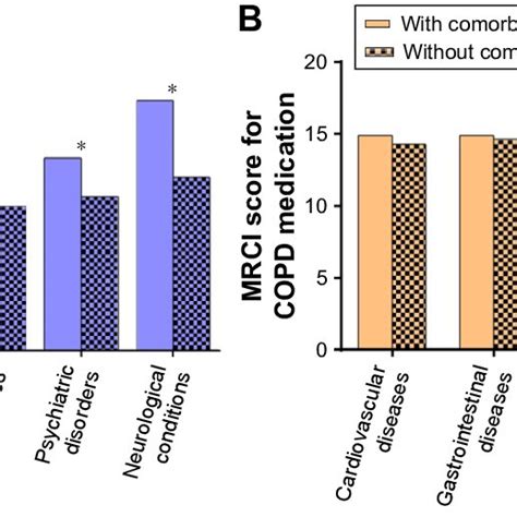 Medication Regimen Complexity In Relation To Class Of Comorbidities For Download Scientific