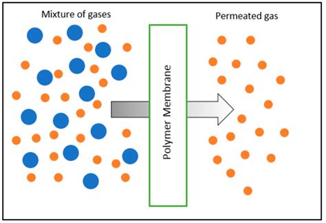 Incorporating Carbon Nanotubes In Nanocomposite Mixed Matrix Membranes