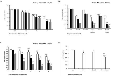 The Effects Of Dasatinib Alone And Combined Sorafenibdasatinib
