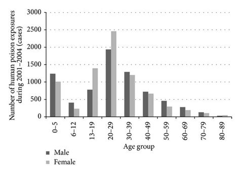 Total Cases Of Human Poison Exposures Categorized By Sex And Age Group