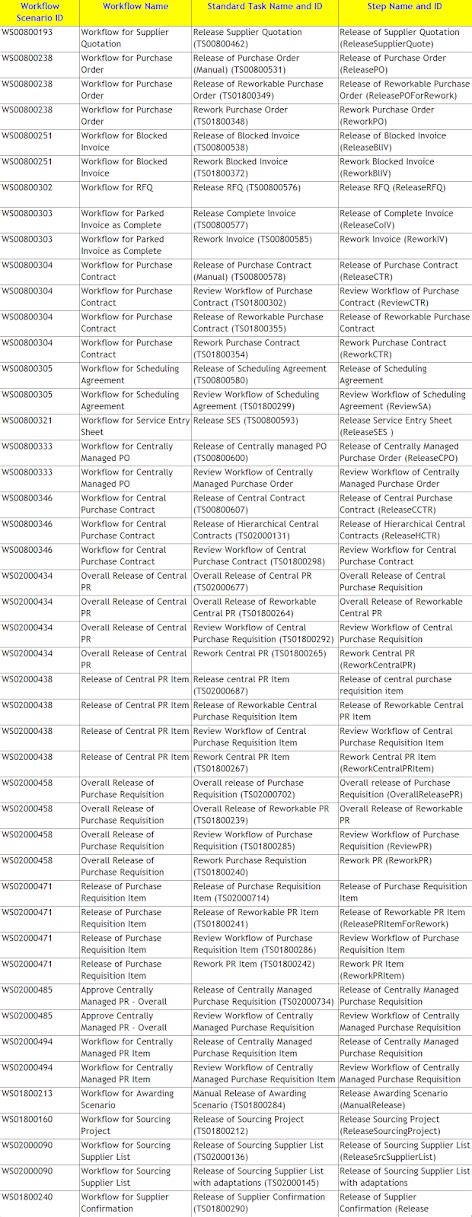 Sapmmfriendsblogspotcom Sap Workflow Scenarios And Tasks