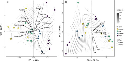 Principal Component Analysis Pca Of A Plant Responses And B Download Scientific Diagram