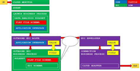 Outbound EDI Pipelines Cleo