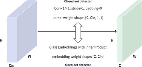 A Light Weight Framework For Open Set Object Detection With Decoupled