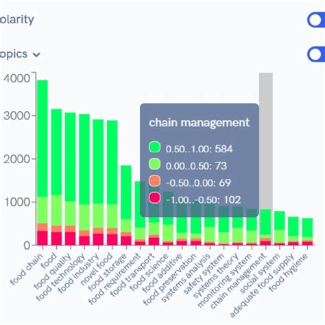 A Polarity Score Analysis That Visualizes Sentiment Analysis Related To Download Scientific