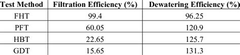 Comparison Of Performance Indices Download Table