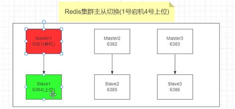docker安装redis集群 3主3从cluster集群模式 docker搭建redis集群 三主三从 csdn博客
