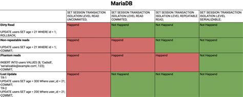 Github Danylboiko95sqlisolations