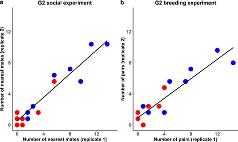 Repeatability Of Pairing Behaviour Between Replicates Shown Are The Download Scientific Diagram