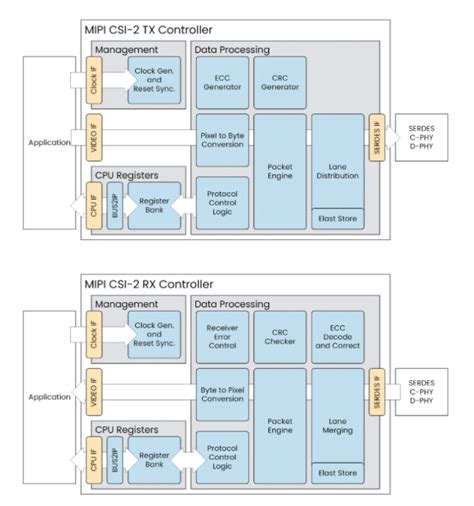 Mipi Csi 2 Ip By Chip Interfaces Aps