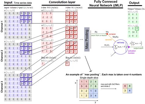 Cnn Architecture For Forecasting Time Series Data Modified From Download Scientific Diagram