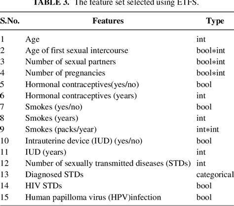 Table 3 From Computational Prediction Of Cervical Cancer Diagnosis Using Ensemble Based