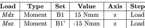 36 Doublewire Test Mpc Beam Model Boundary Conditions Download Table