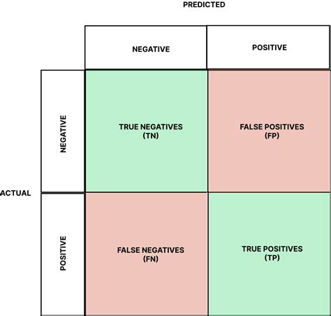 The Explanation You Need On Binary Classification Metrics Towards