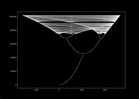 The Henon map | Form and Formula