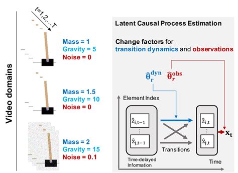 Tdrl Temporally Disentangled Representation Learning We Exploit Fixed Download Scientific