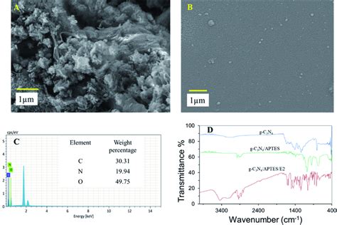 sem image of g c3n4 spe a g c3n4 aptes spe b edx analysis of