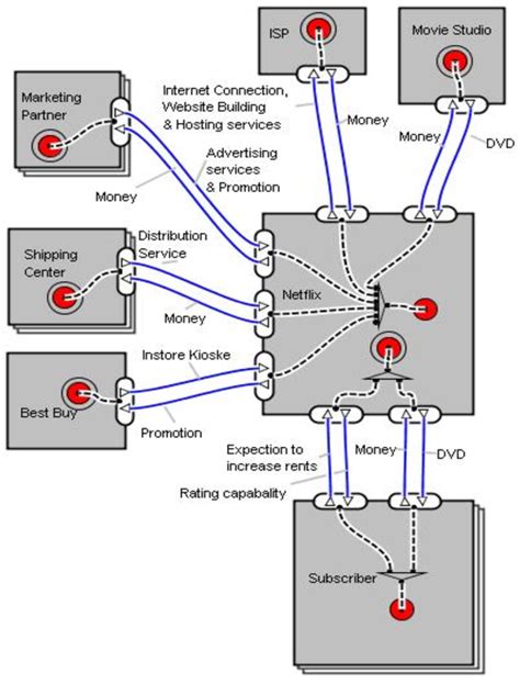 Figure 2 From Modeling E Business Customization With E3value Modeling Semantic Scholar