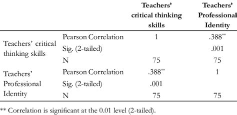 Pearson Correlation Critical Thinking Skills With Professional Identity Download Scientific
