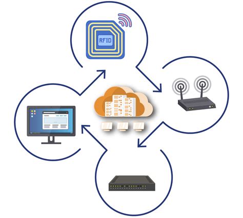 Rfid Cloud Foycom Rfid Cloud Middleware Solution