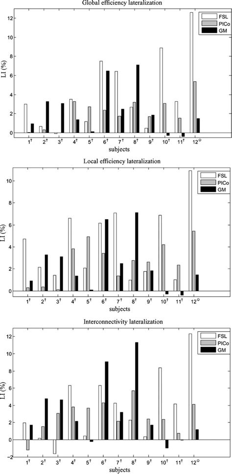 Figure 2 From Brain Hemispheric Structural Efficiency And Interconnectivity Rightward Asymmetry