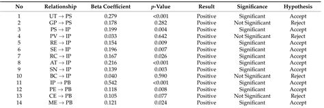 Structural Model Analysis Figure 4 Shows The Final Sem
