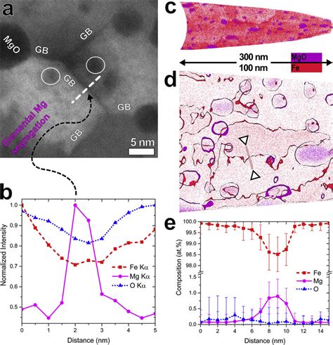 Grain Boundary Segregation A Adf Stem Micrograph Of Fe 15 Mg Showing Download Scientific