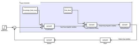 Basic Block Diagram Fuzzy Control Carried Out In Simulink Download Scientific Diagram