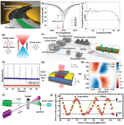 2d Material‐based Modulators And Switchers A Schematic Of The Download Scientific Diagram