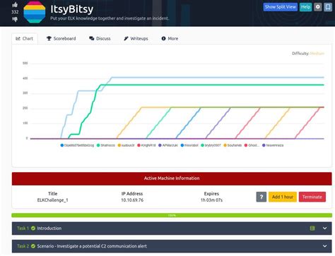Bibek Thapa On Linkedin Tryhackme Security Cyberattack Kibana C2server Itsybitsy