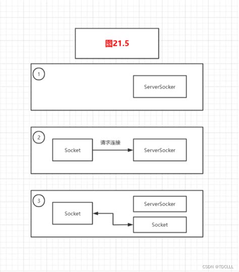 第二十一章网络通信总结 Csdn博客