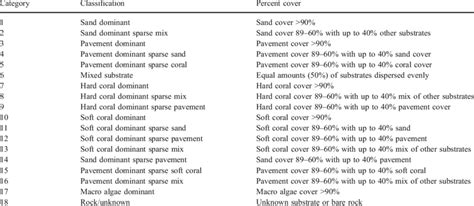 Coral Reef And Substrate Classifications Used For The Analyses