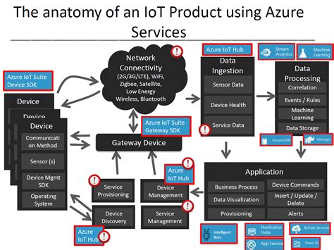 A Possible Anatomy Of A Ge Predix App Using Microsoft Iot Services Altoros